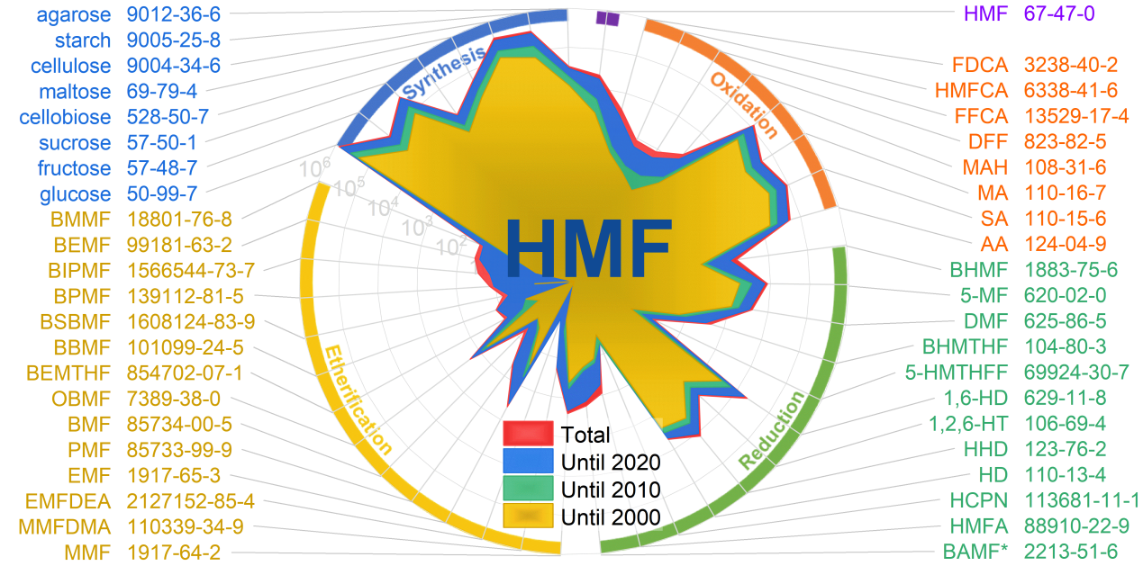 【AM宁波材料所建所20周年专刊】5-羟甲基糠醛（HMF）及其下游衍生品的催化转化 - 首页-中国科学院宁波材料技术与工程研究所